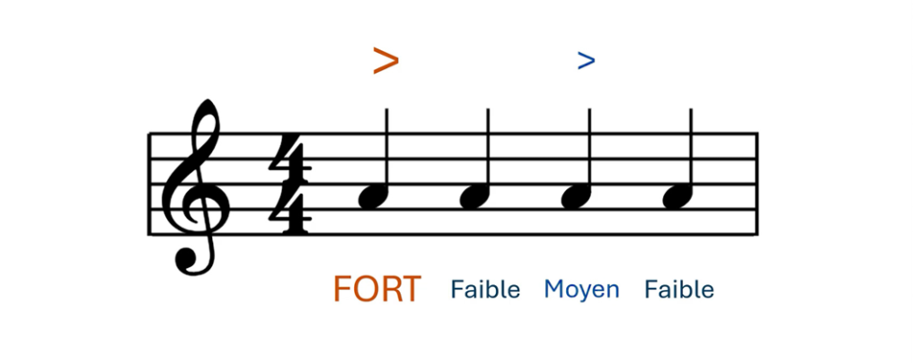 Comprendre les bases du rythme en musique
