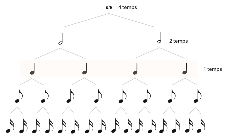 Comprendre les bases du rythme en musique