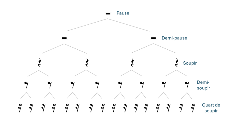 Comprendre les bases du rythme en musique